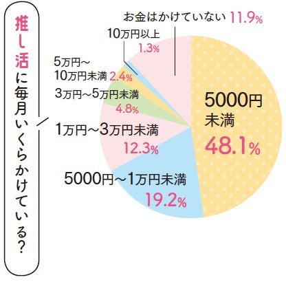 読者の「推し活ライフ」を徹底調査♪推しの対象から多様な活動内容まで｜特集 | リビング東京Web